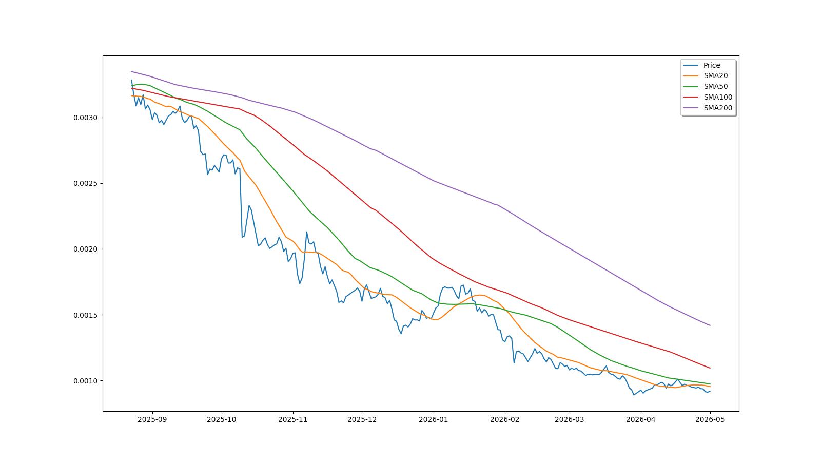 Siacoin Simple Moving Averages
