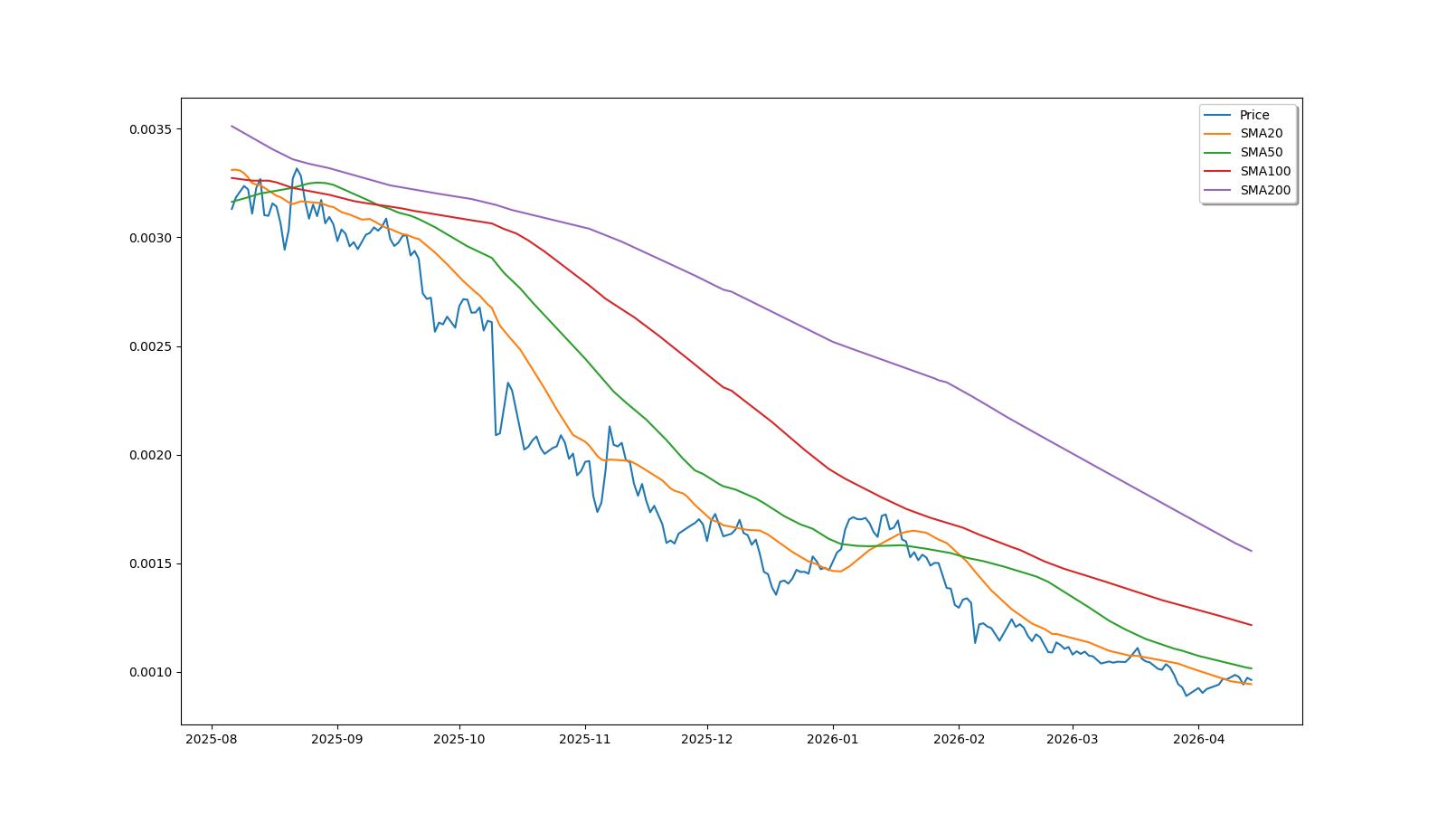 Siacoin Simple Moving Averages