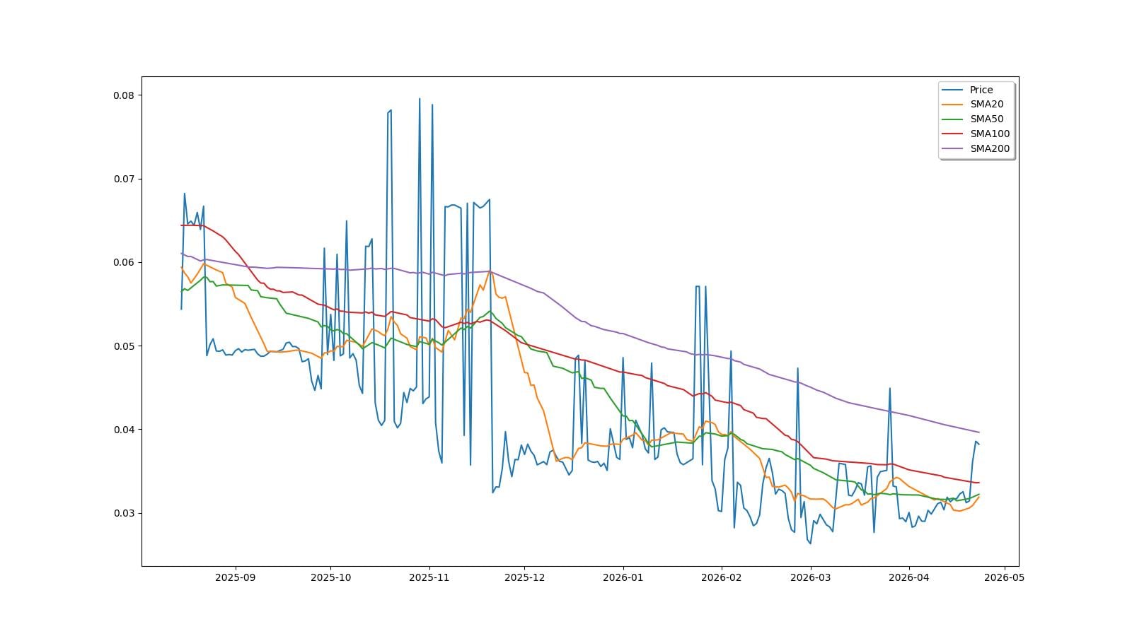 SIBCoin Simple Moving Averages