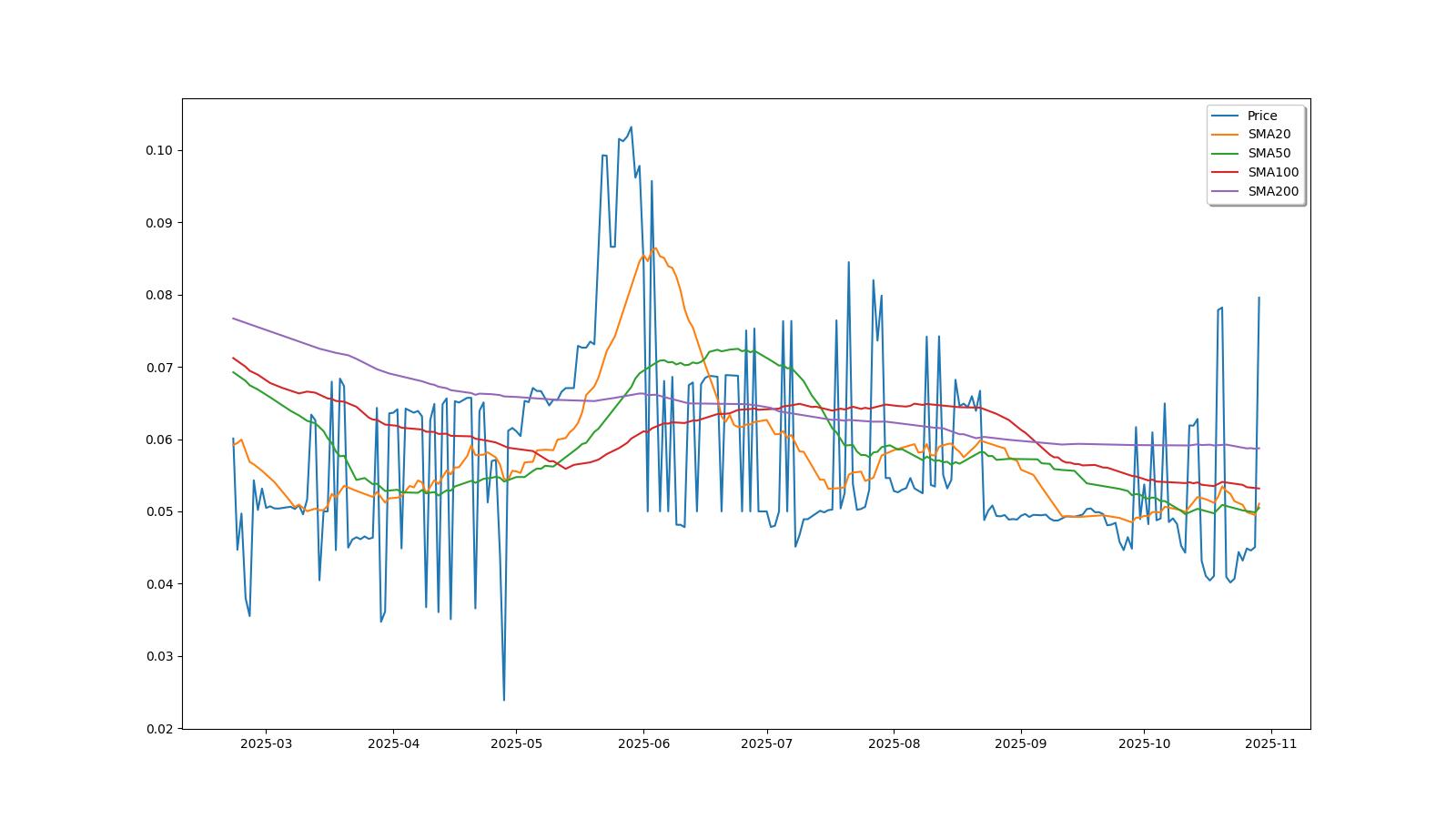 Siberian Chervonets Simple Moving Averages