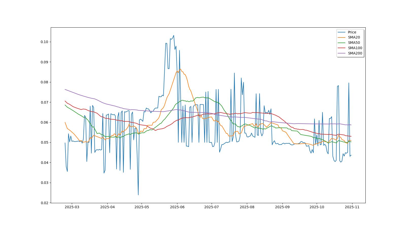 西伯利亚金币 Simple Moving Averages