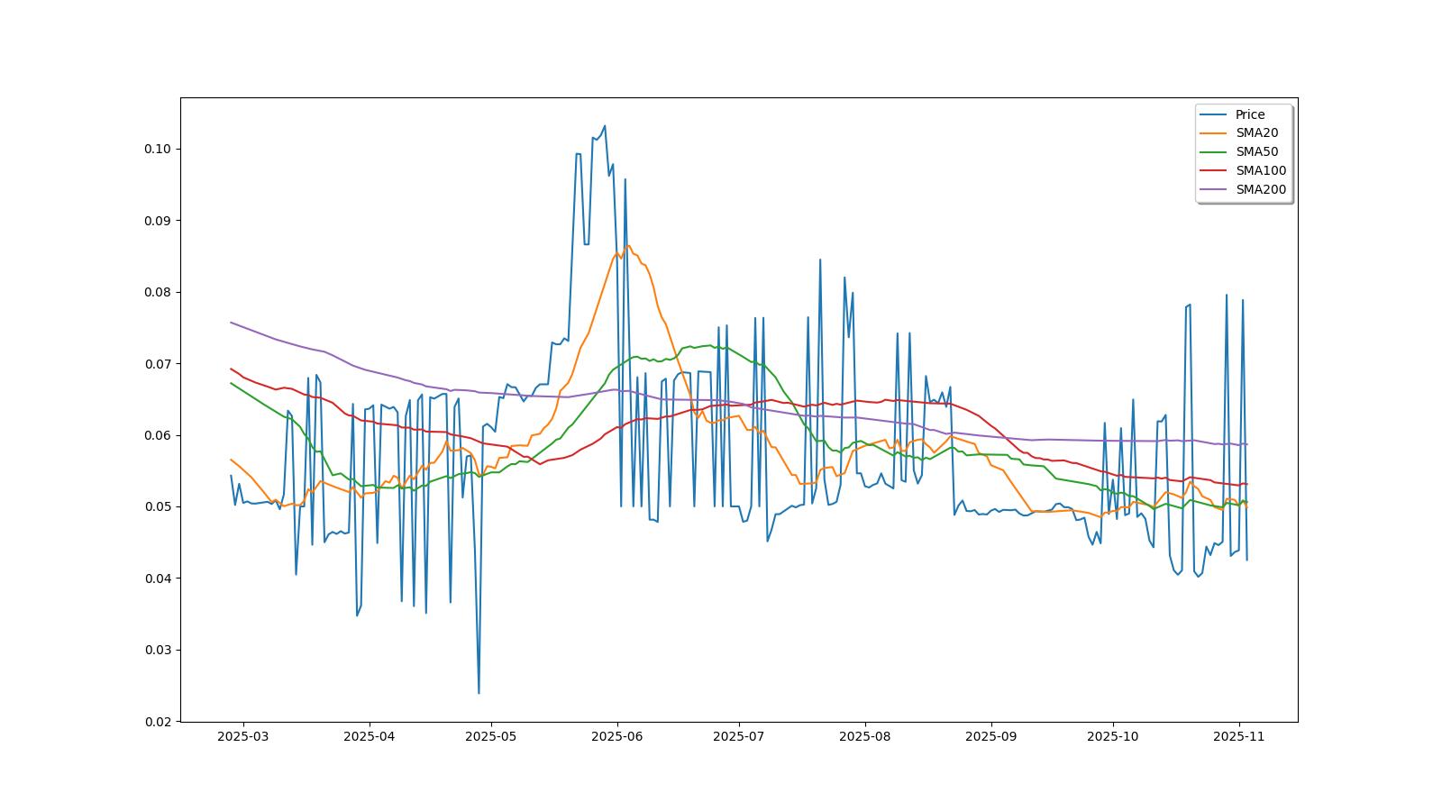 SIBCoin Simple Moving Averages