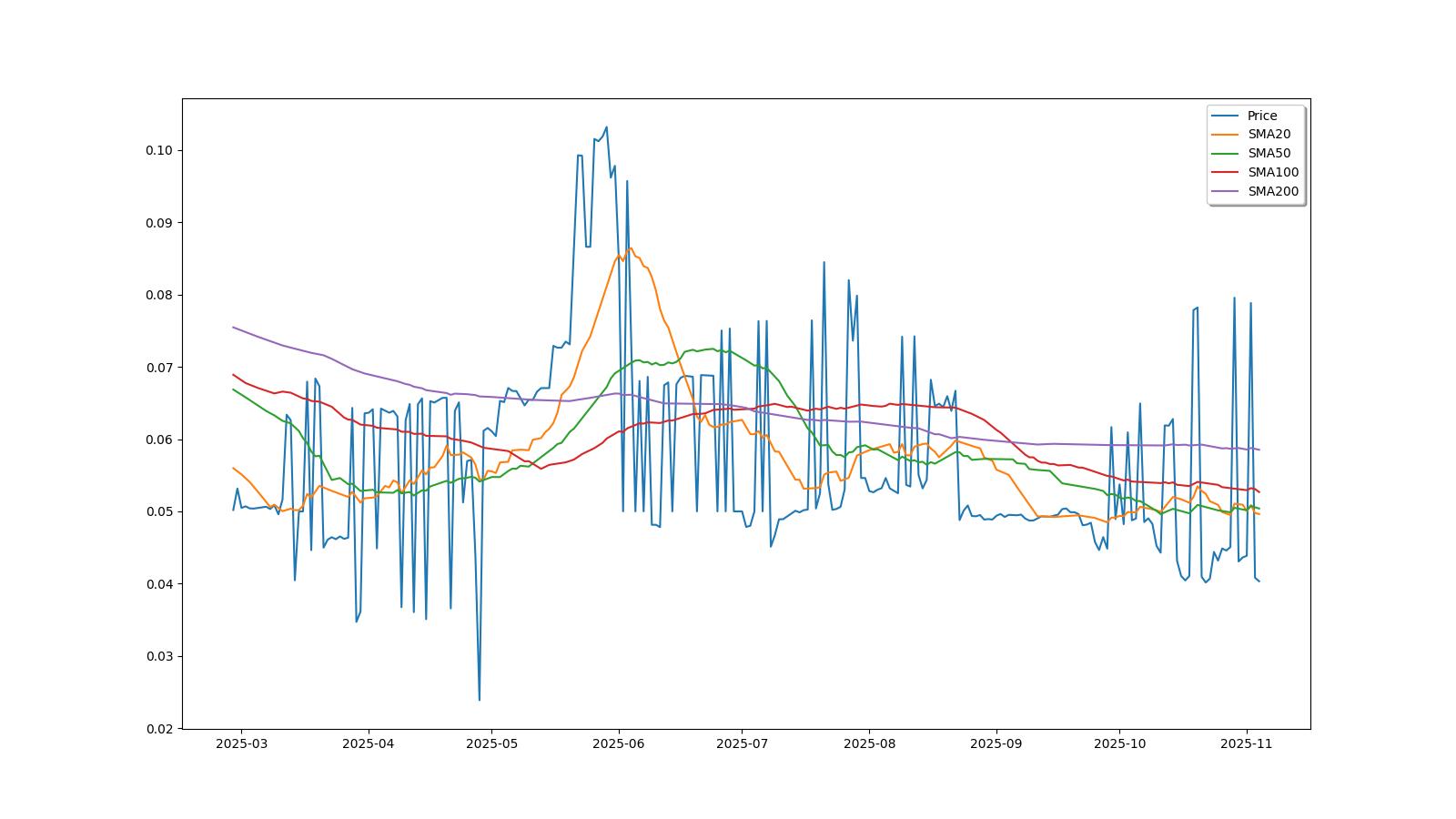SIBCoin Simple Moving Averages