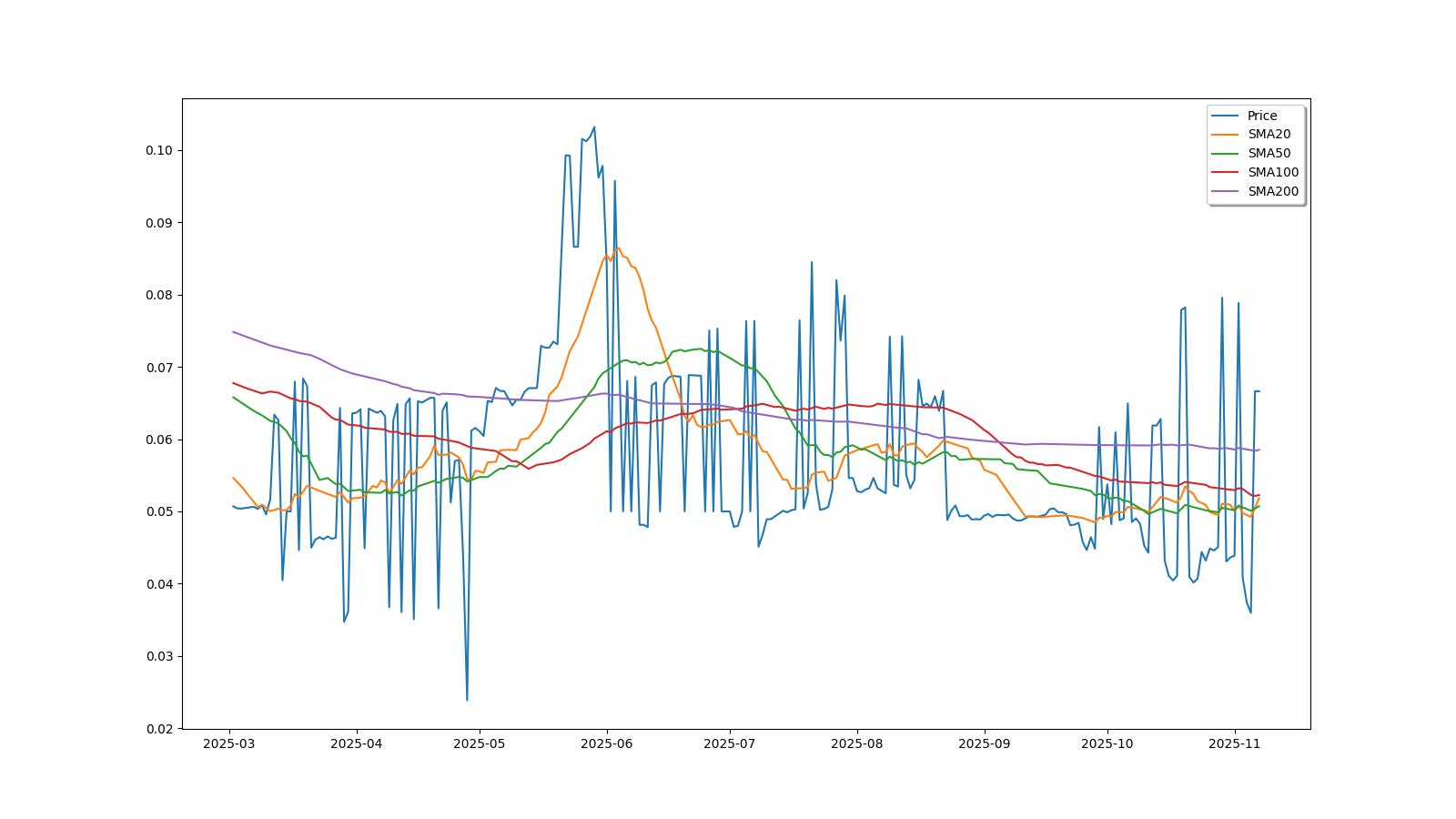 SIBCoin Simple Moving Averages