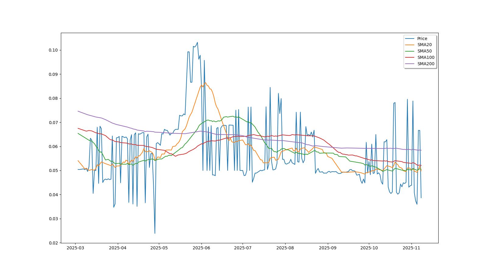 SIBCoin Simple Moving Averages