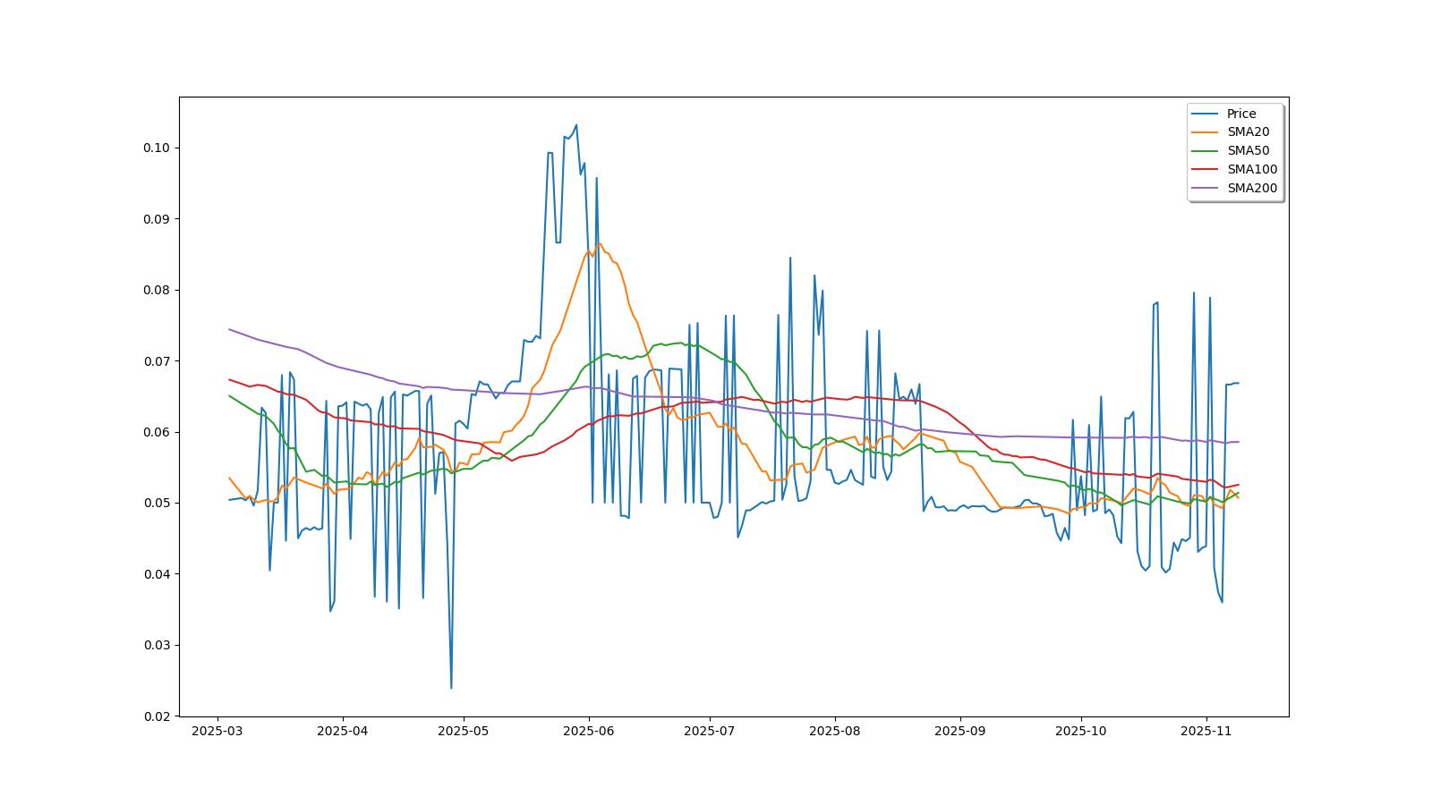 SIBCoin Simple Moving Averages