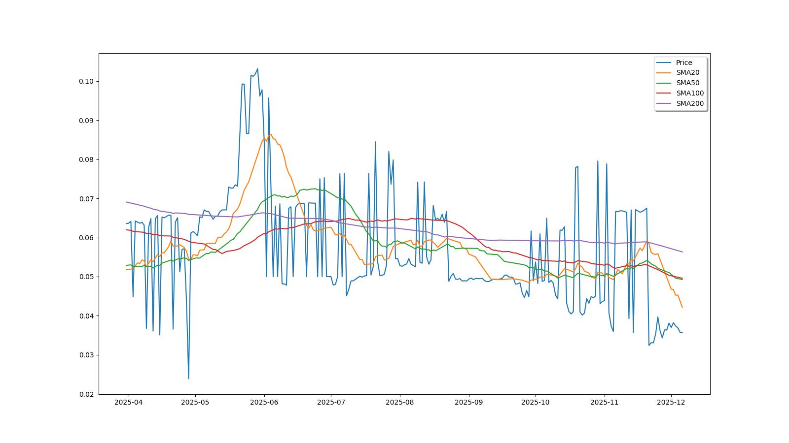 SIBCoin Simple Moving Averages