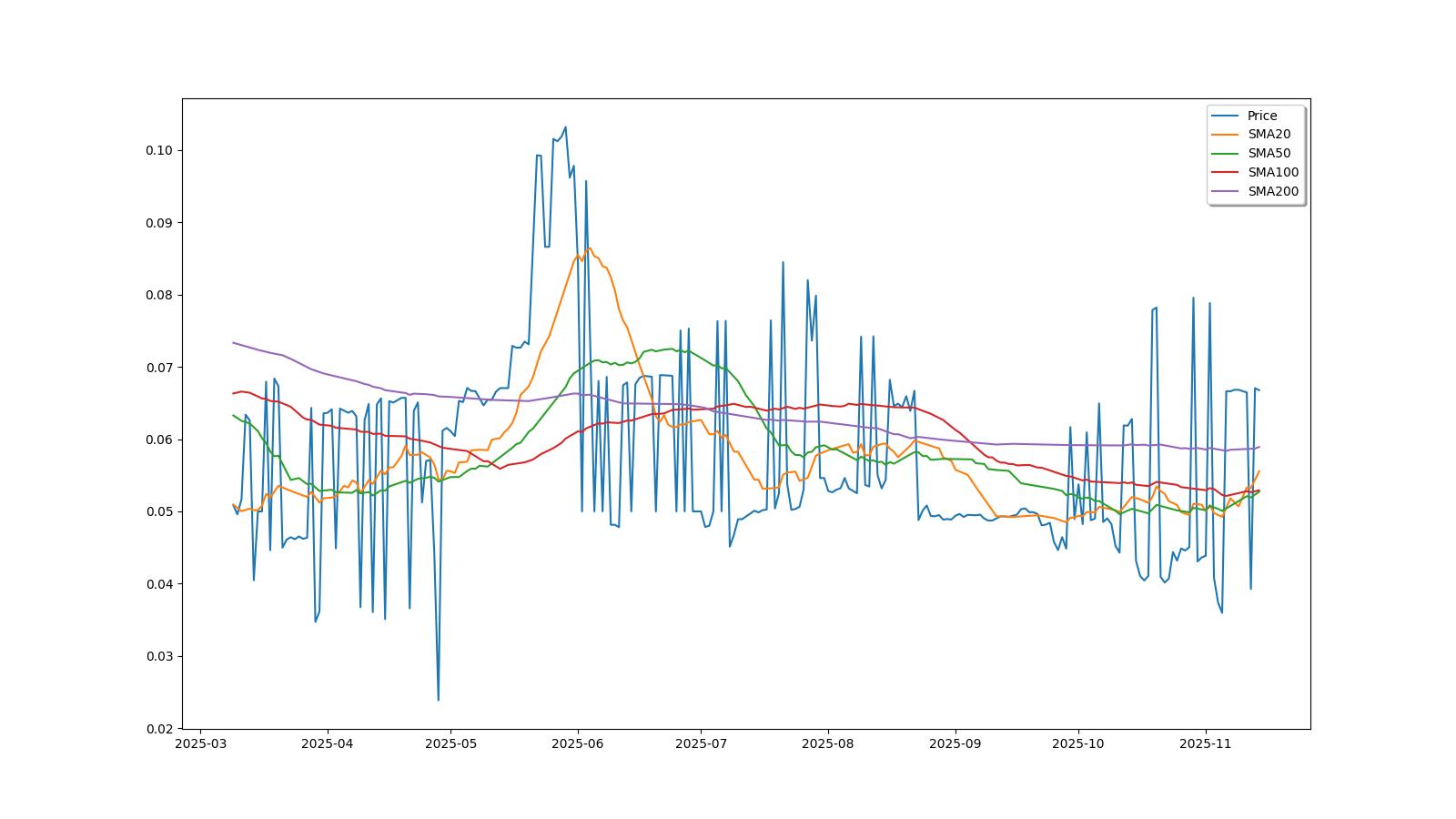 SIBCoin Simple Moving Averages