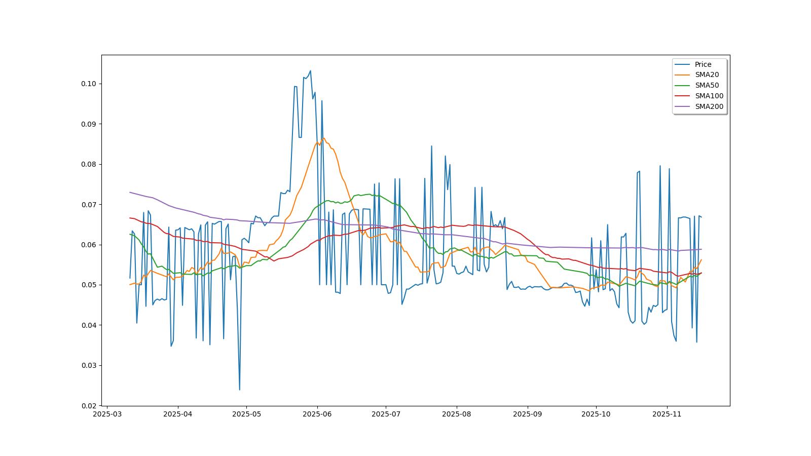 SIBCoin Simple Moving Averages