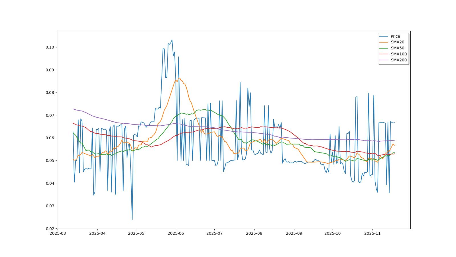 SIBCoin Simple Moving Averages