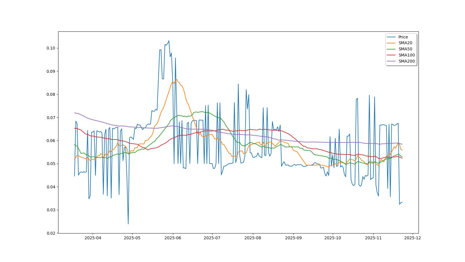 SIBCoin Simple Moving Averages