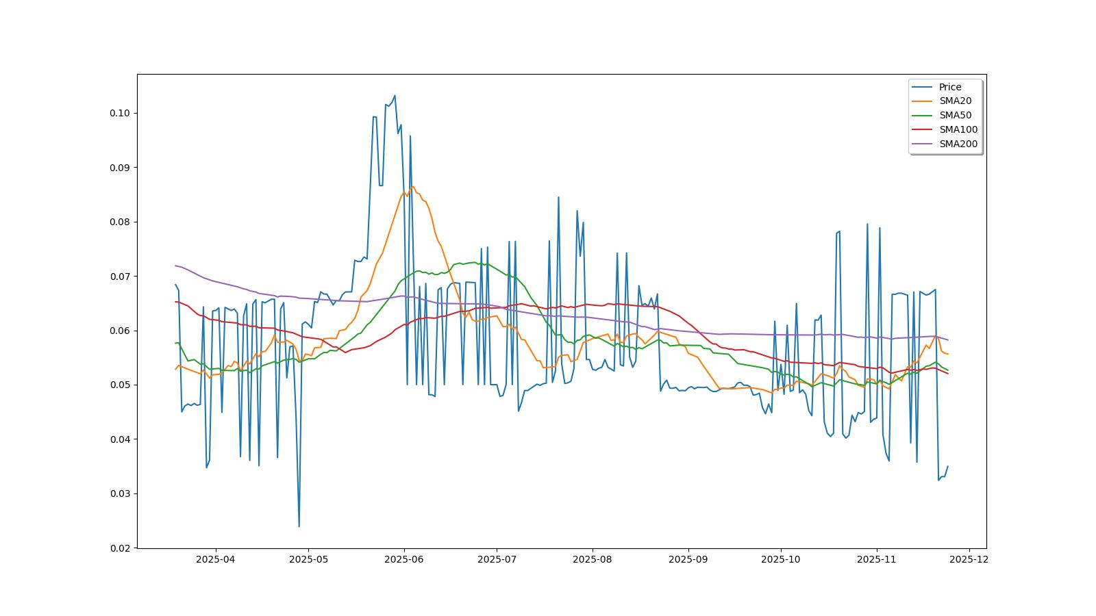 SIBCoin Simple Moving Averages
