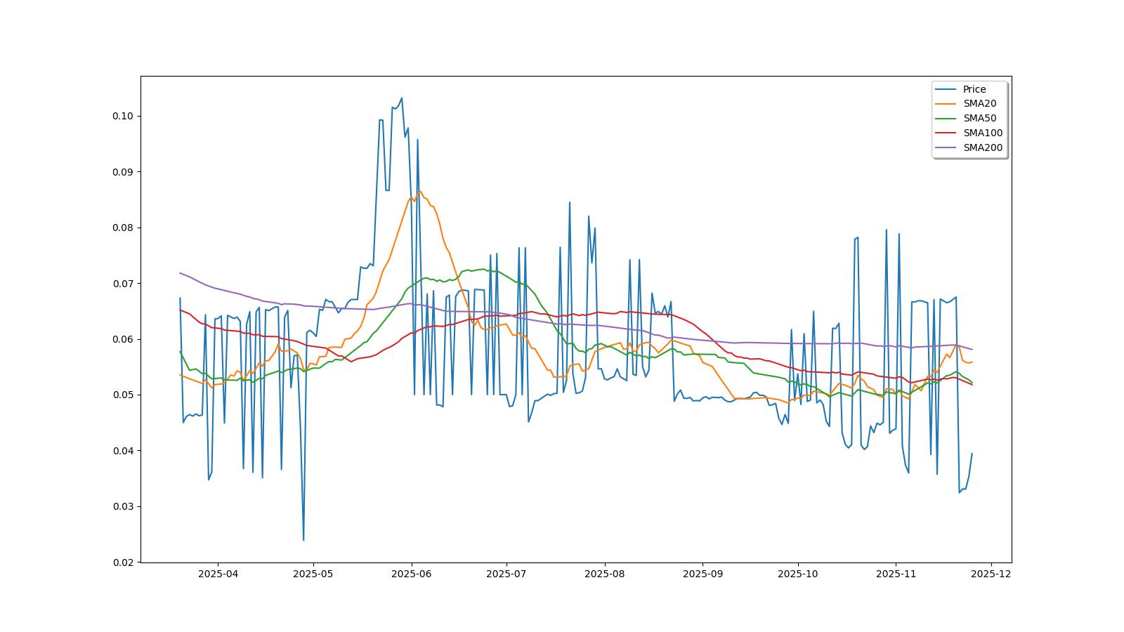 SIBCoin Simple Moving Averages