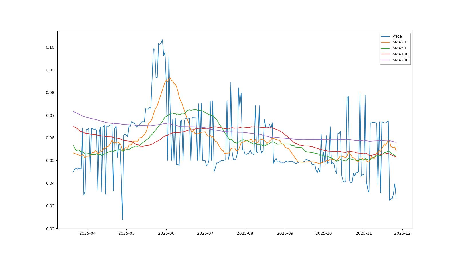 SIBCoin Simple Moving Averages
