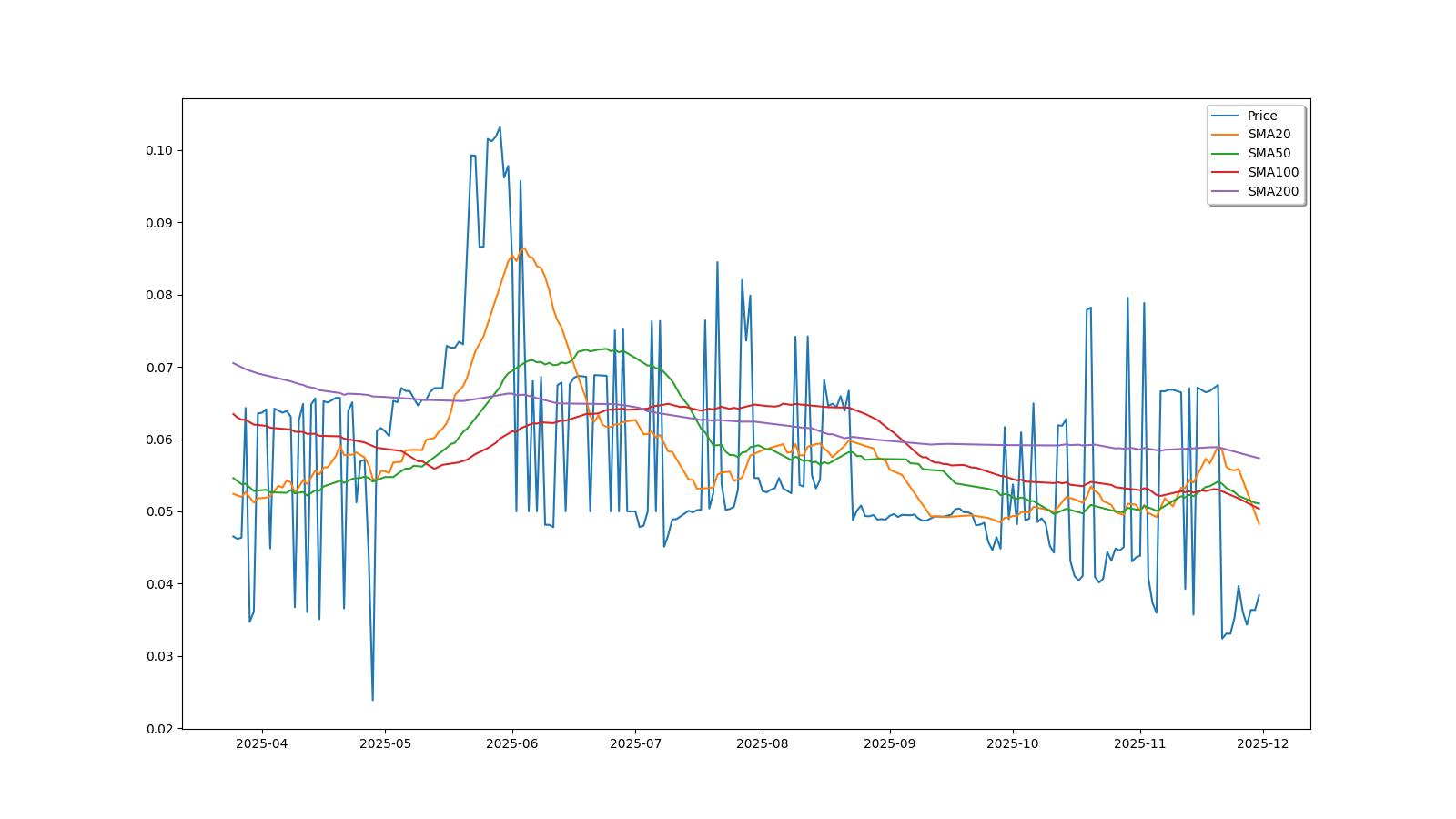 西伯利亚金币 Simple Moving Averages