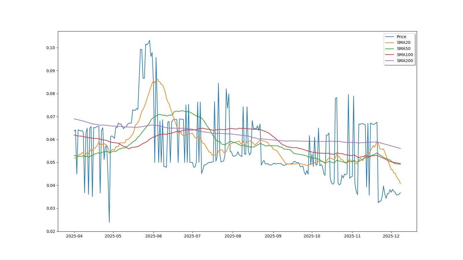 SIBCoin Simple Moving Averages