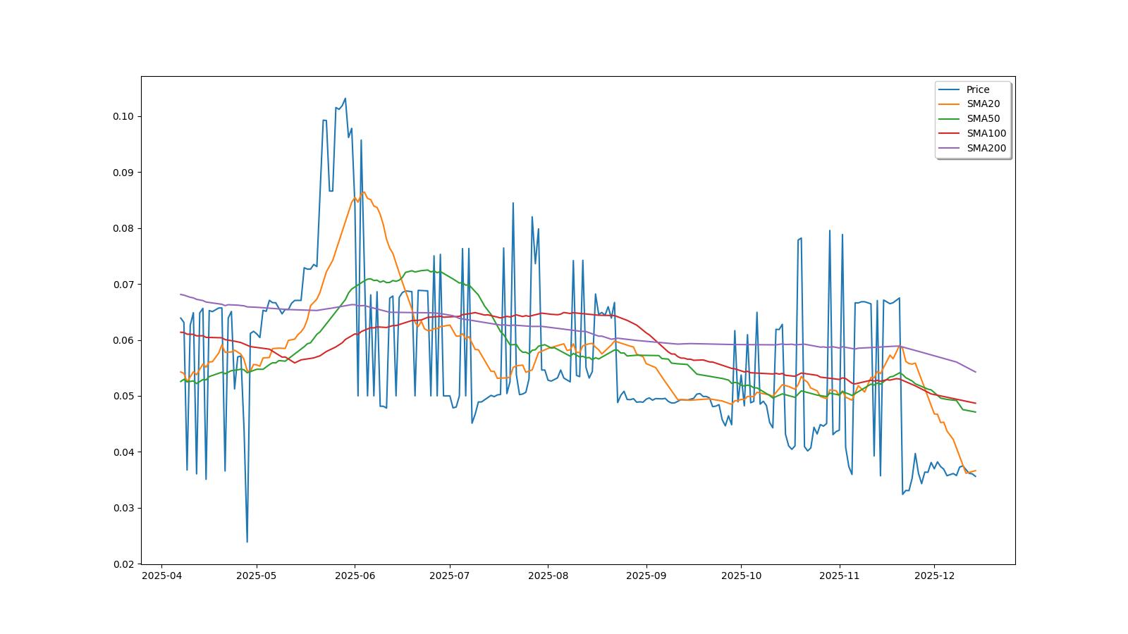 Siberian Chervonets Simple Moving Averages