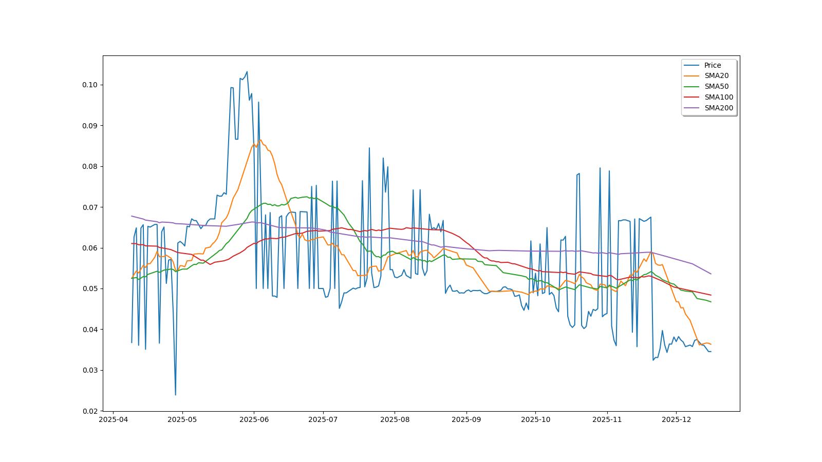 시베리안체르보네츠 Simple Moving Averages