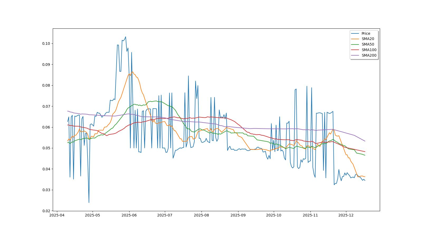 SIBCoin Simple Moving Averages