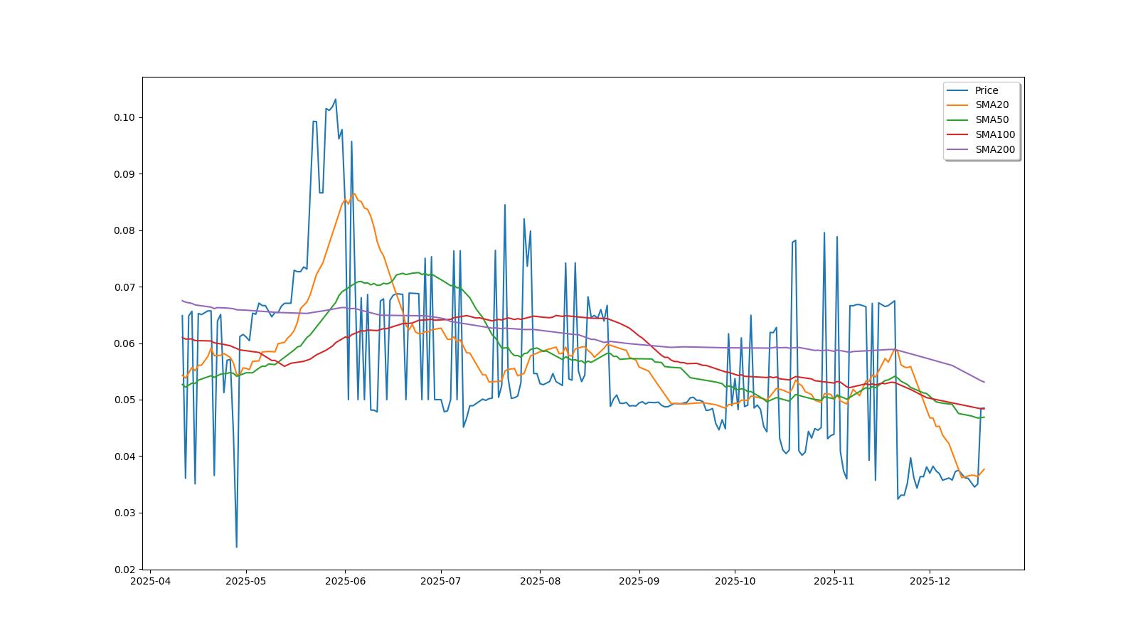 SIBCoin Simple Moving Averages