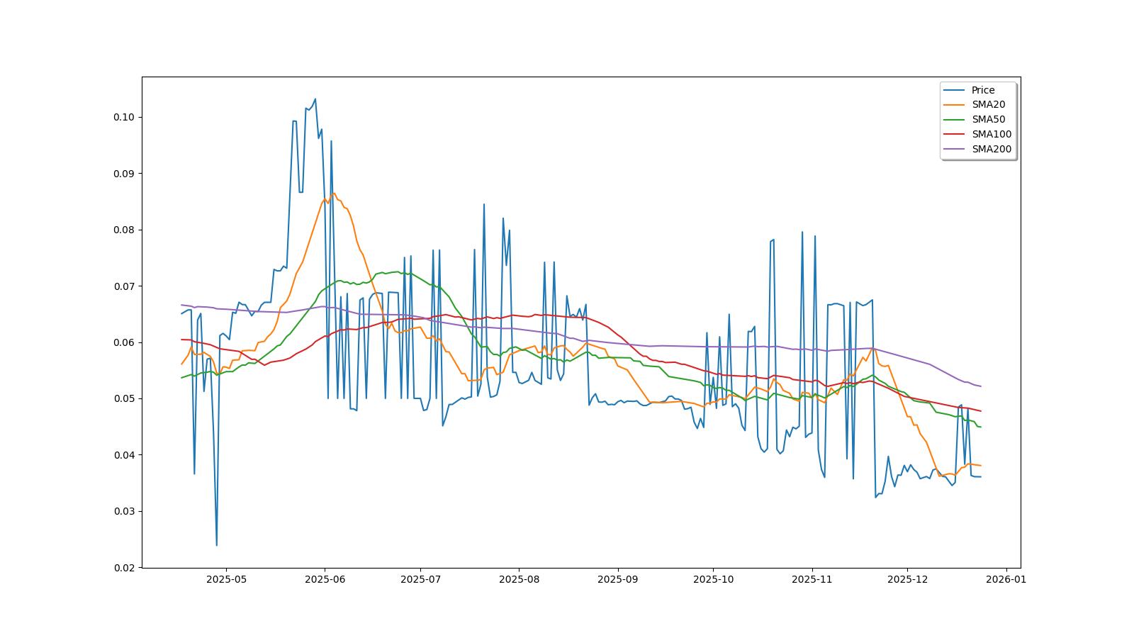SIBCoin Simple Moving Averages