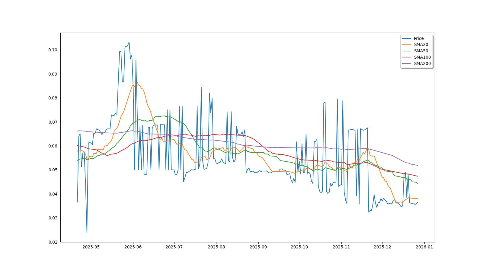 SIBCoin Simple Moving Averages