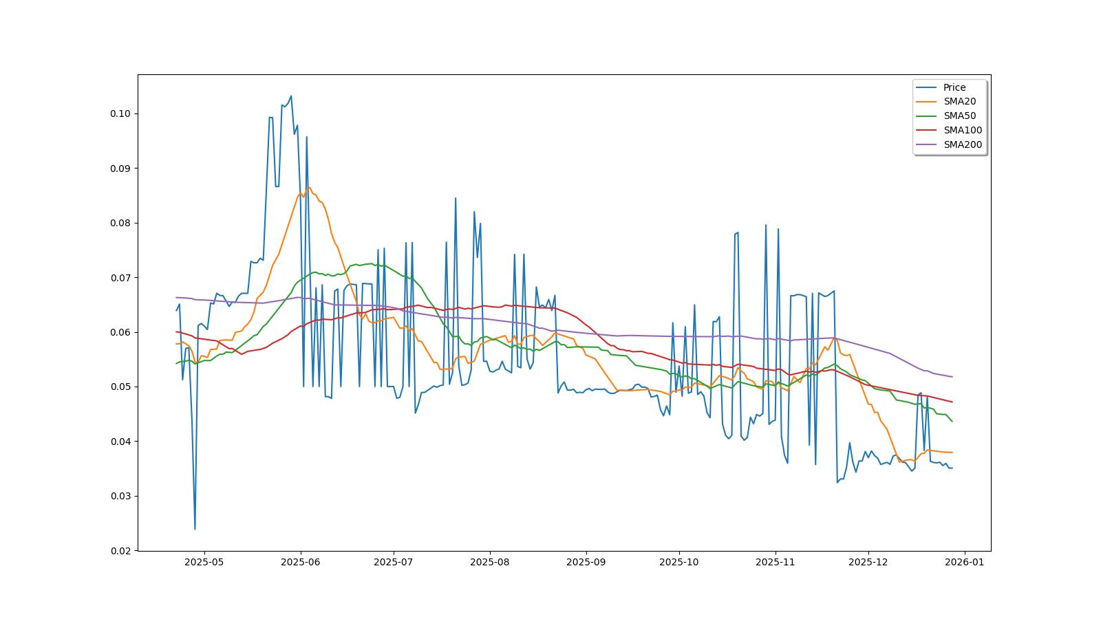 SIBCoin Simple Moving Averages