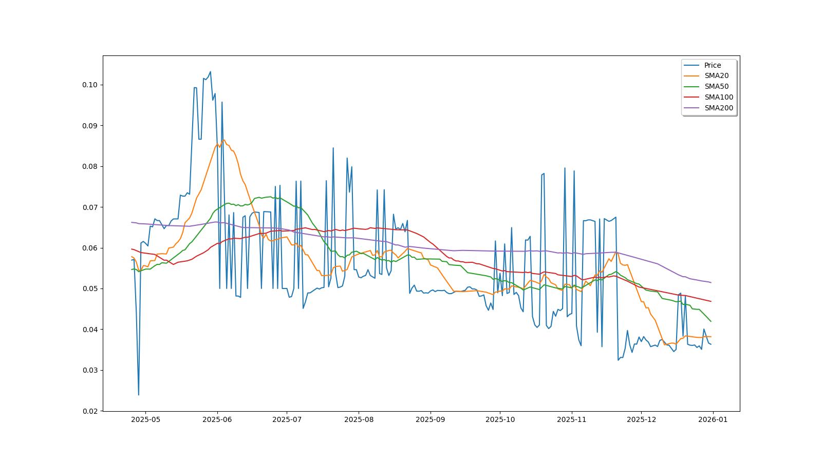 SIBCoin Simple Moving Averages