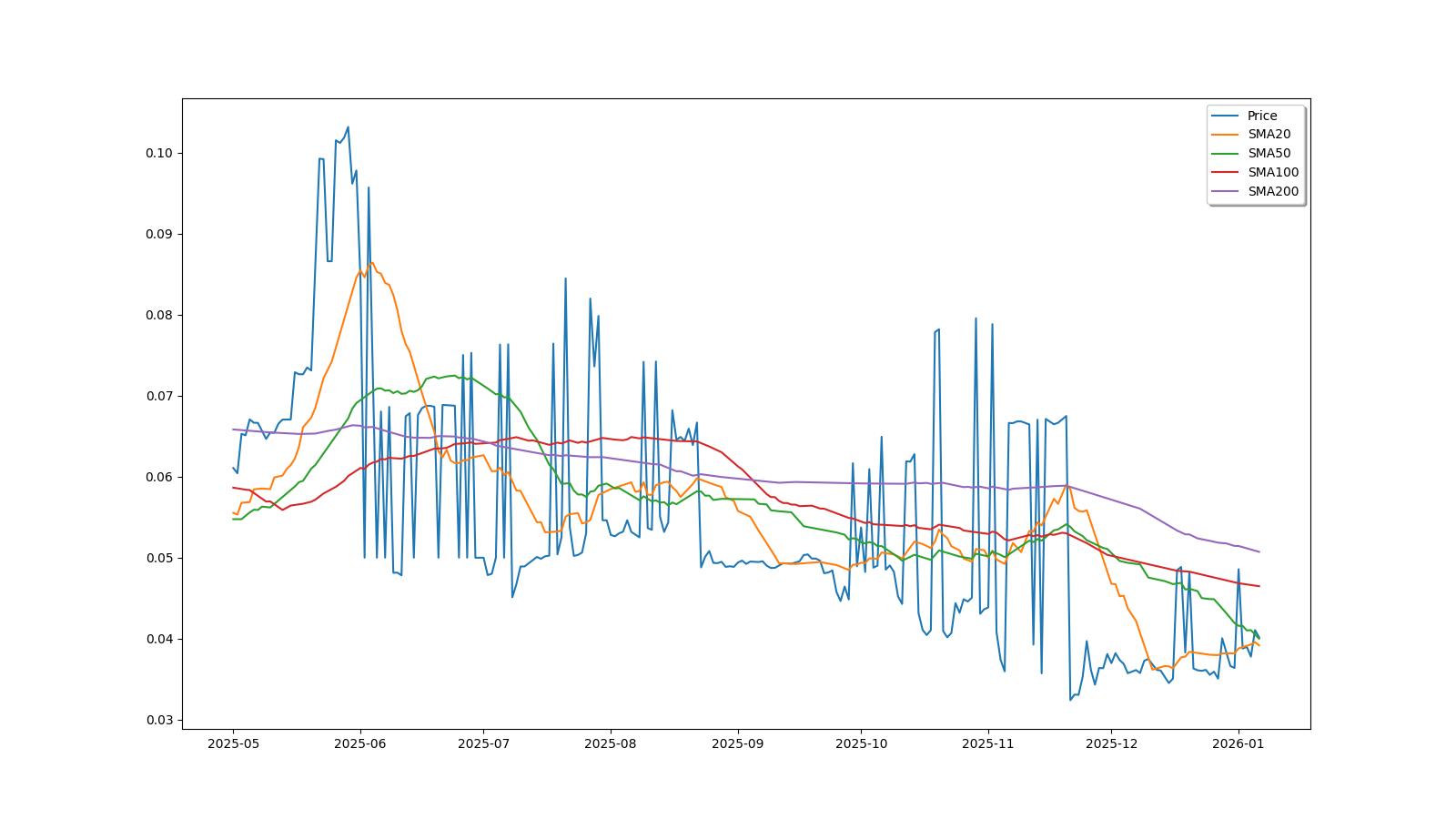 SIBCoin Simple Moving Averages