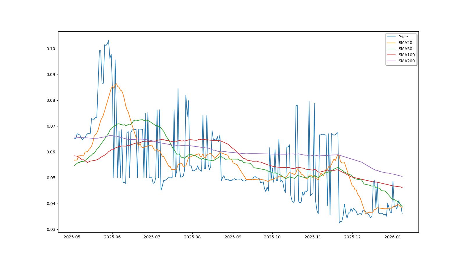 SIBCoin Simple Moving Averages