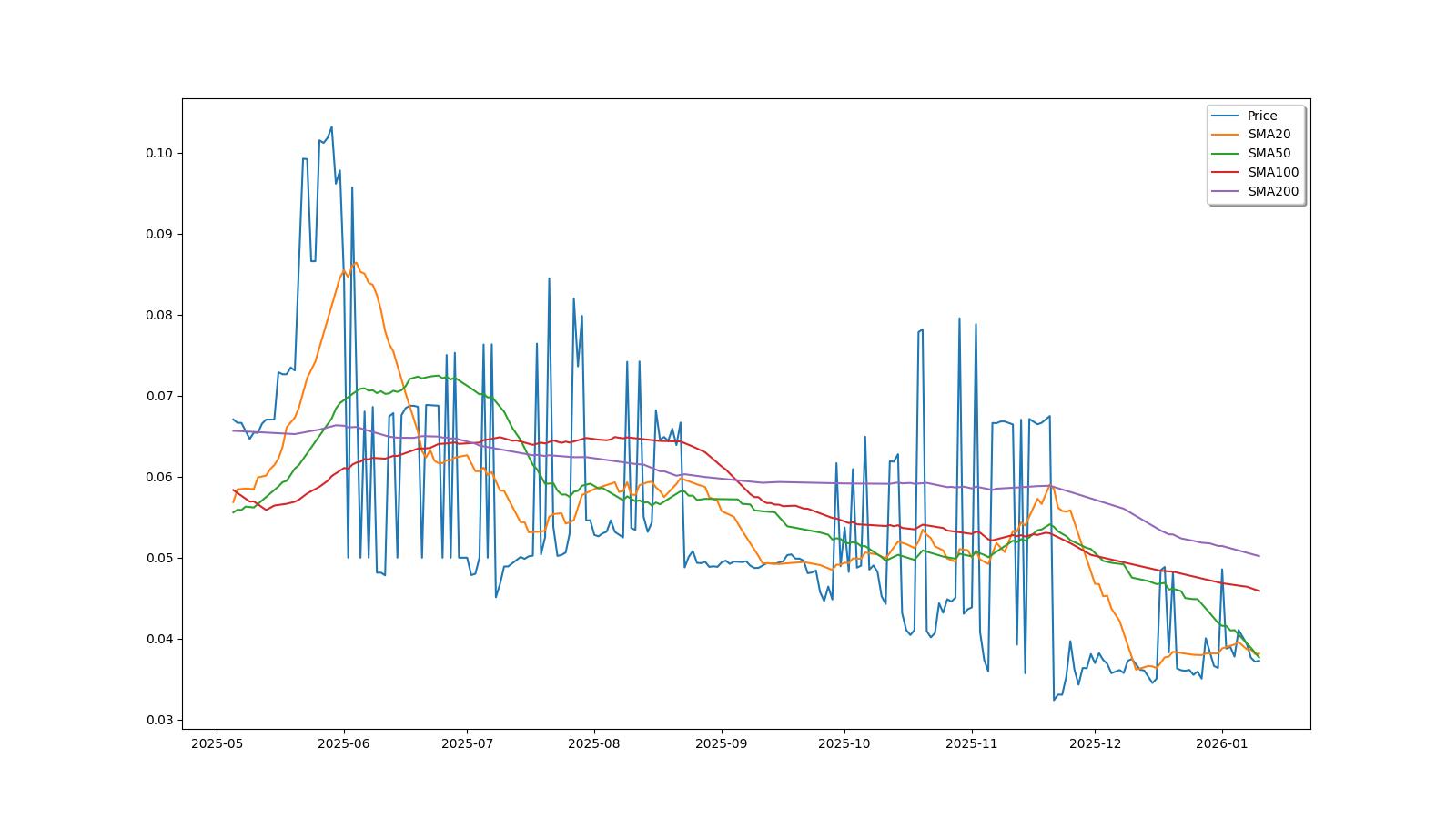 SIBCoin Simple Moving Averages