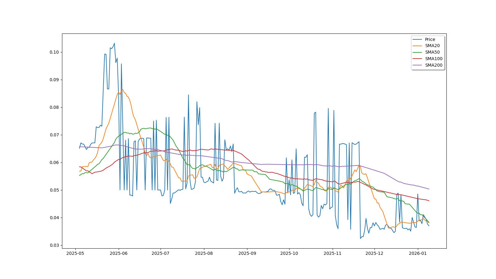 SIBCoin Simple Moving Averages