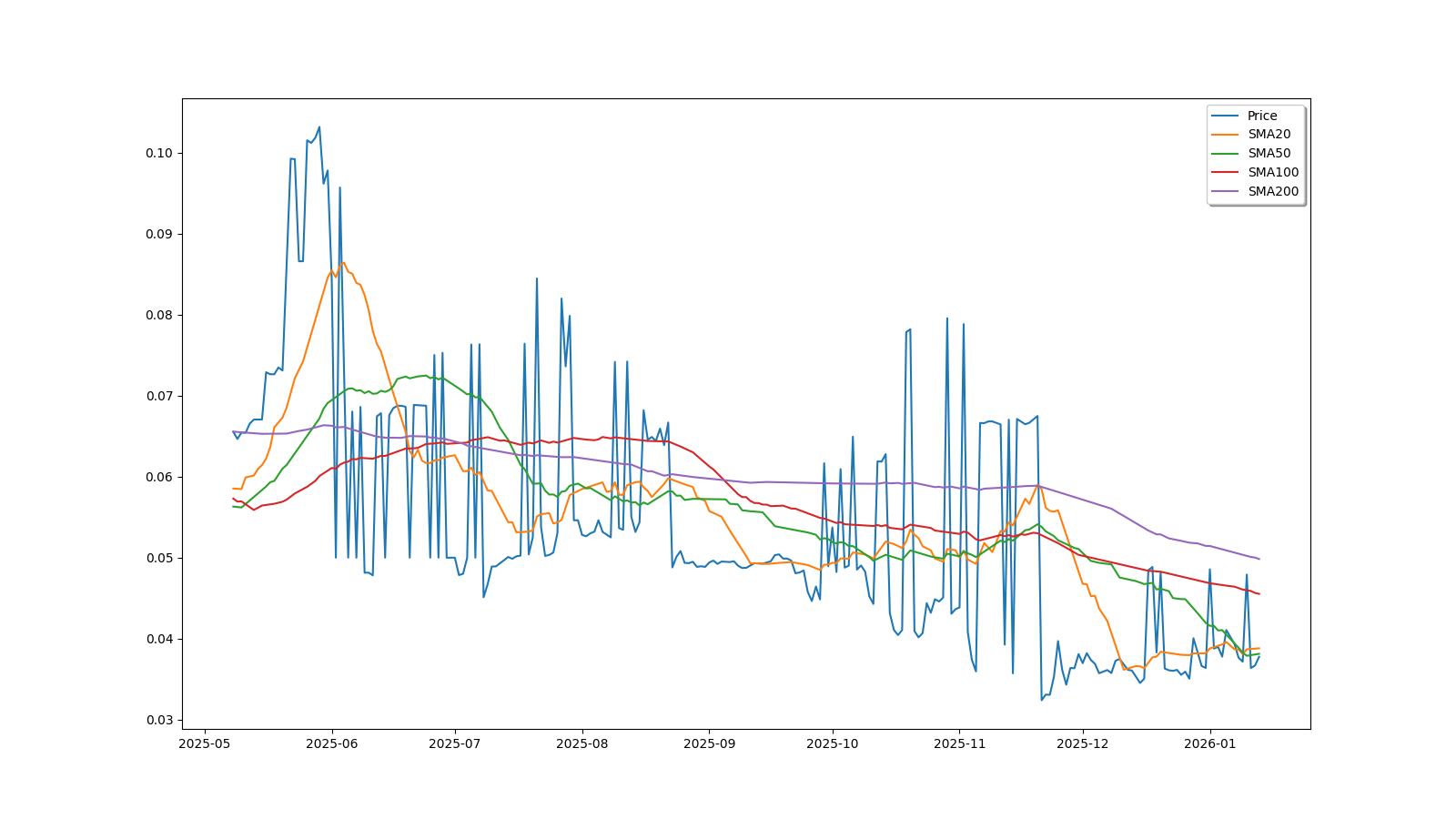 SIBCoin Simple Moving Averages