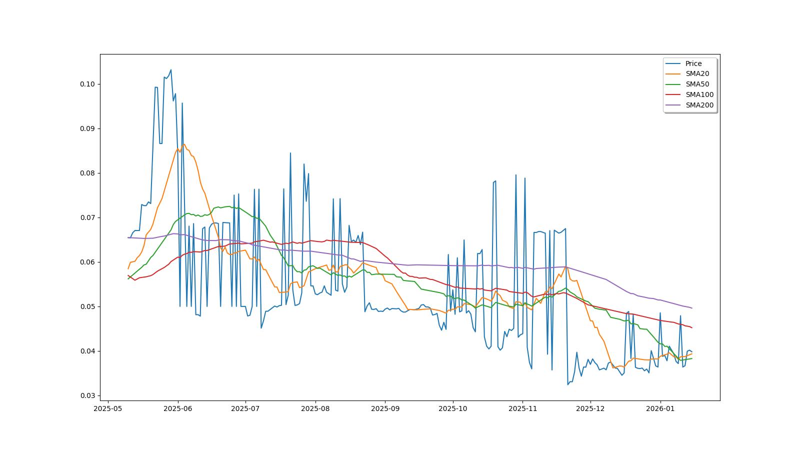 SIBCoin Simple Moving Averages