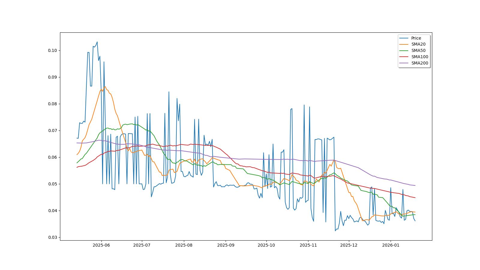 SIBCoin Simple Moving Averages
