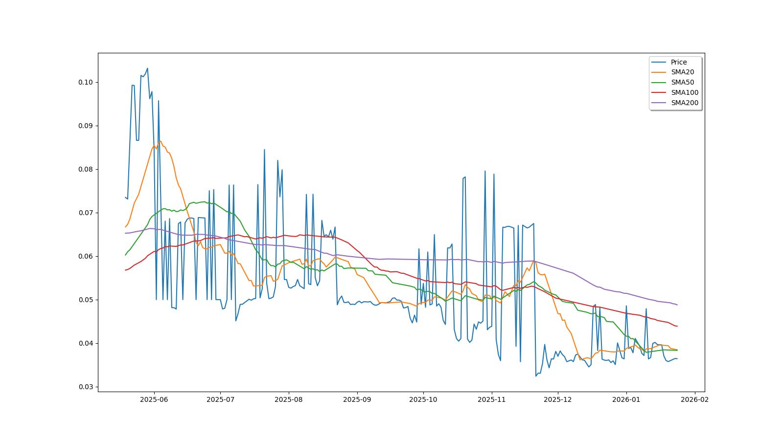 SIBCoin Simple Moving Averages