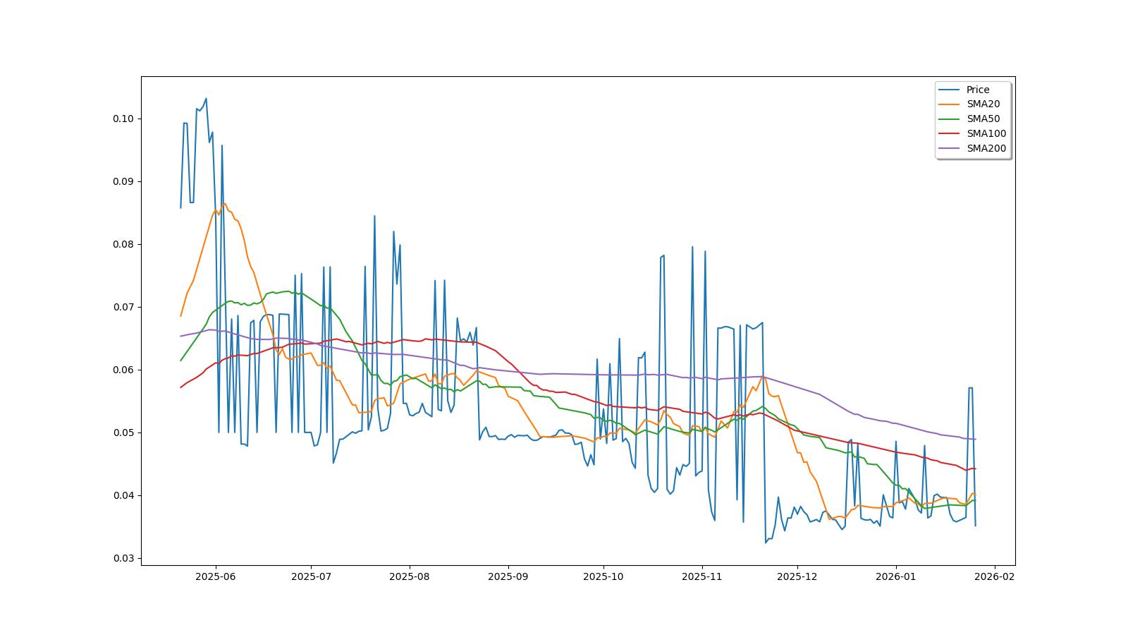 SIBCoin Simple Moving Averages