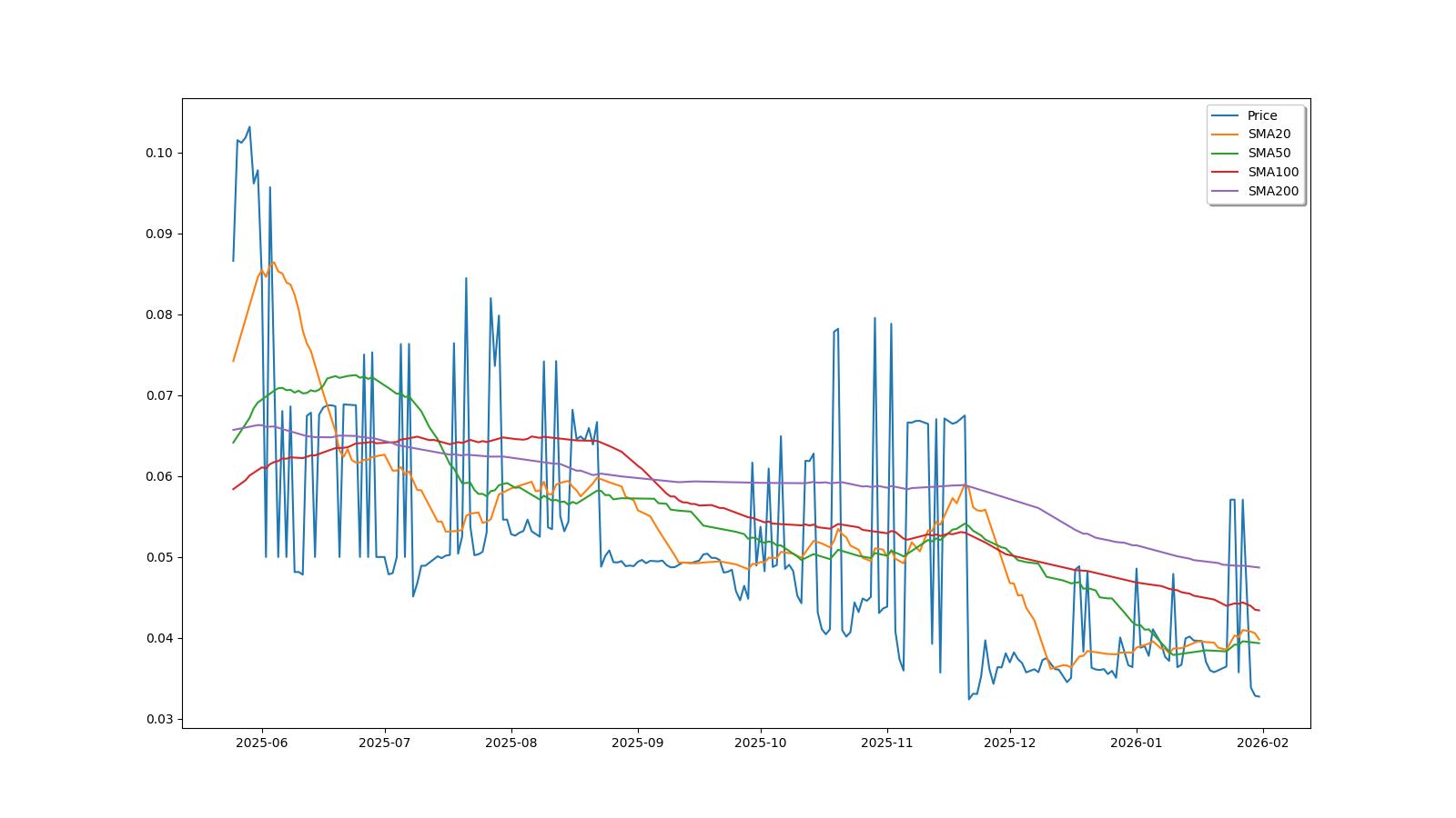 SIBCoin Simple Moving Averages
