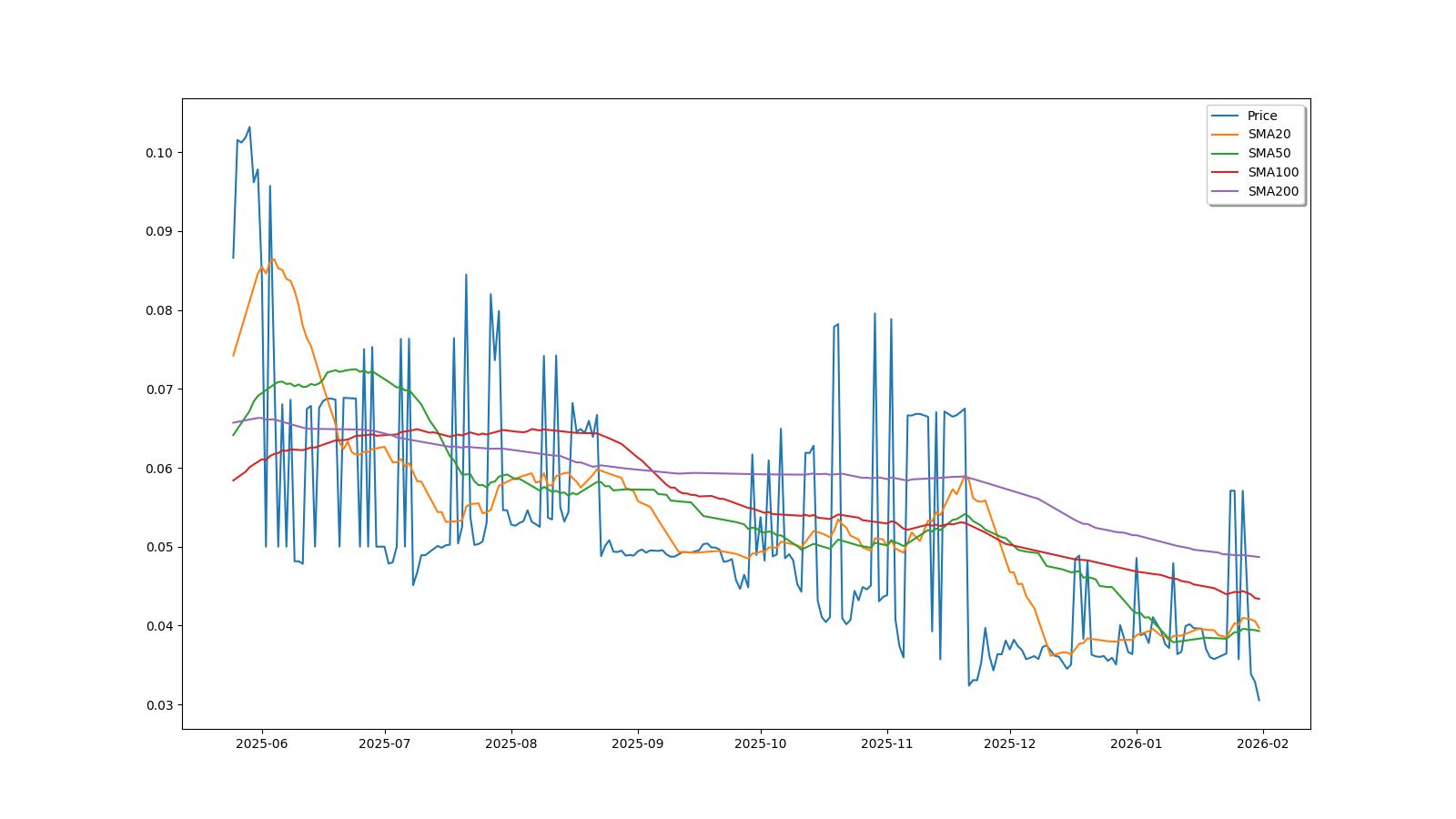 SIBCoin Simple Moving Averages