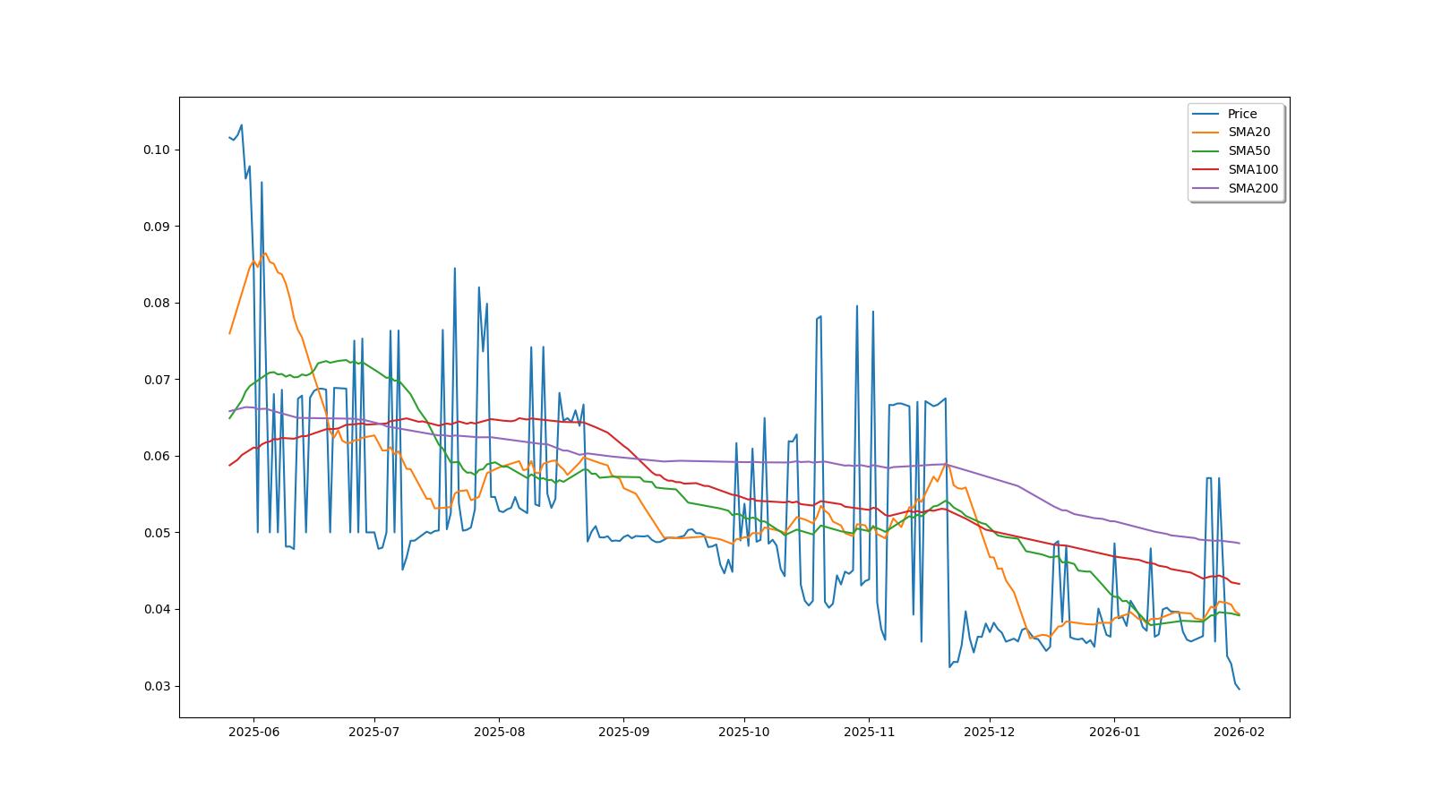 SIBCoin Simple Moving Averages