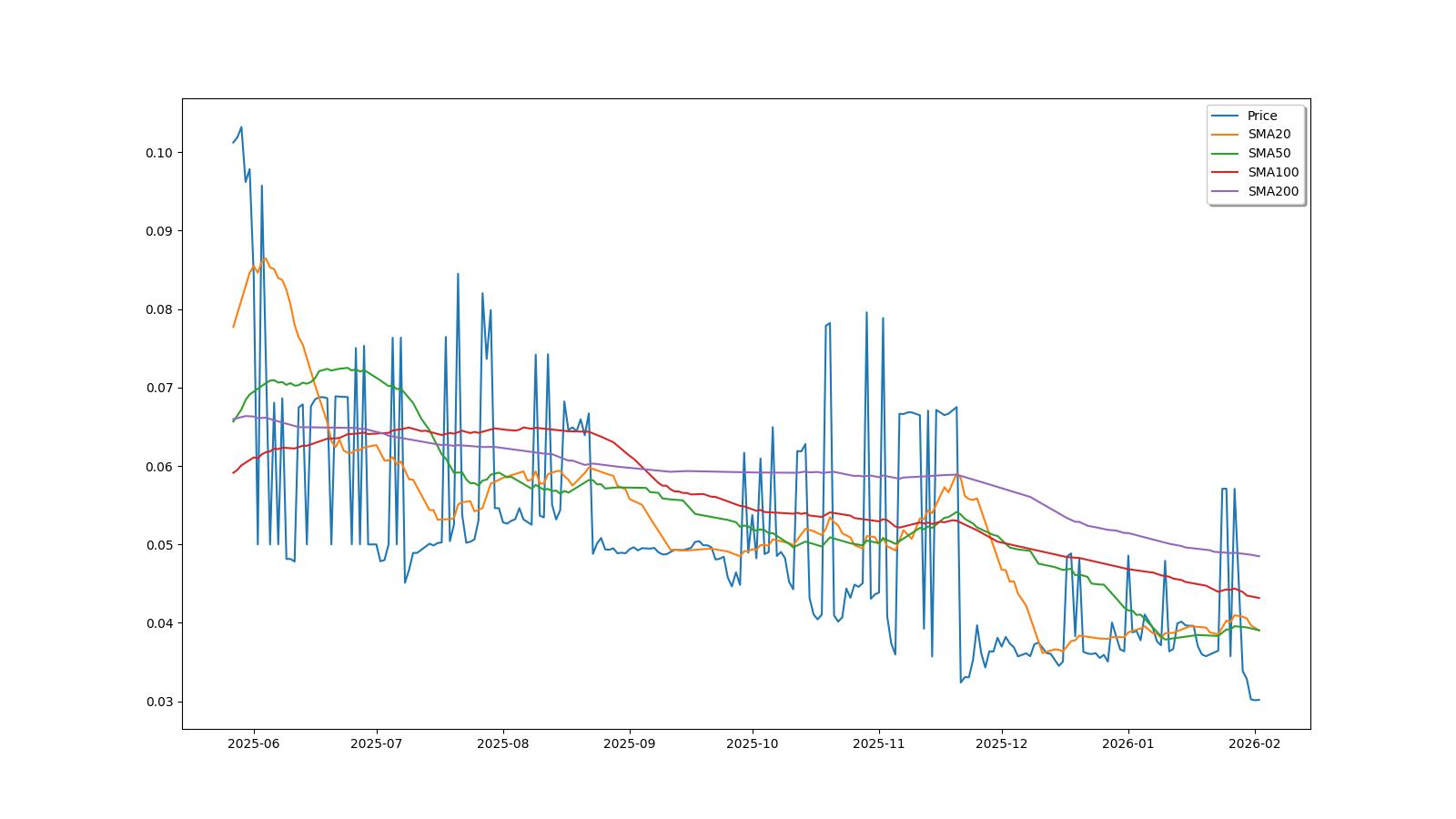 SIBCoin Simple Moving Averages