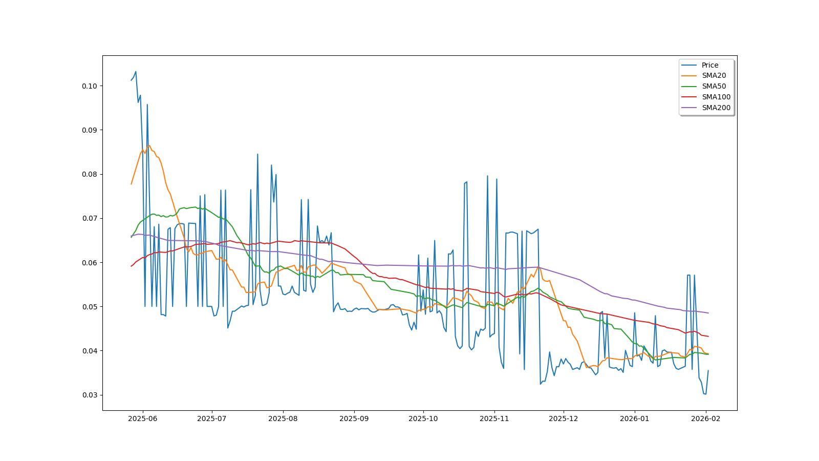 SIBCoin Simple Moving Averages