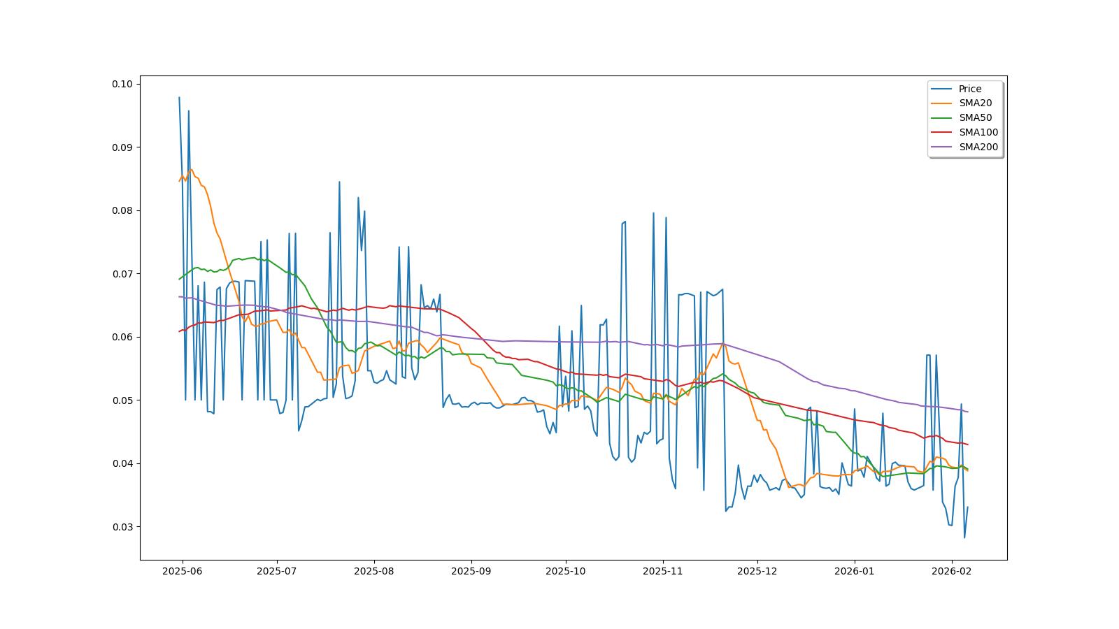 SIBCoin Simple Moving Averages