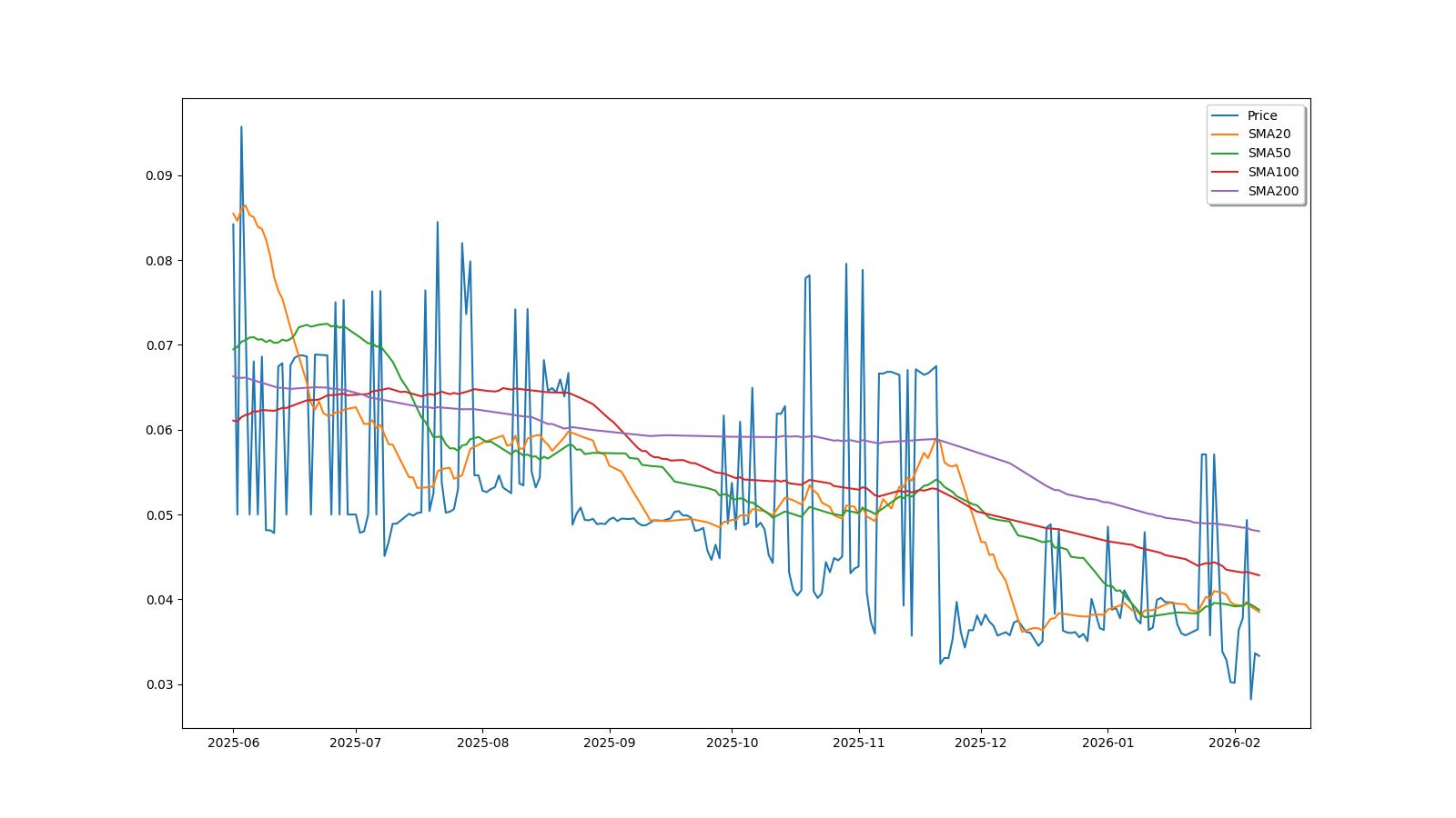 SIBCoin Simple Moving Averages