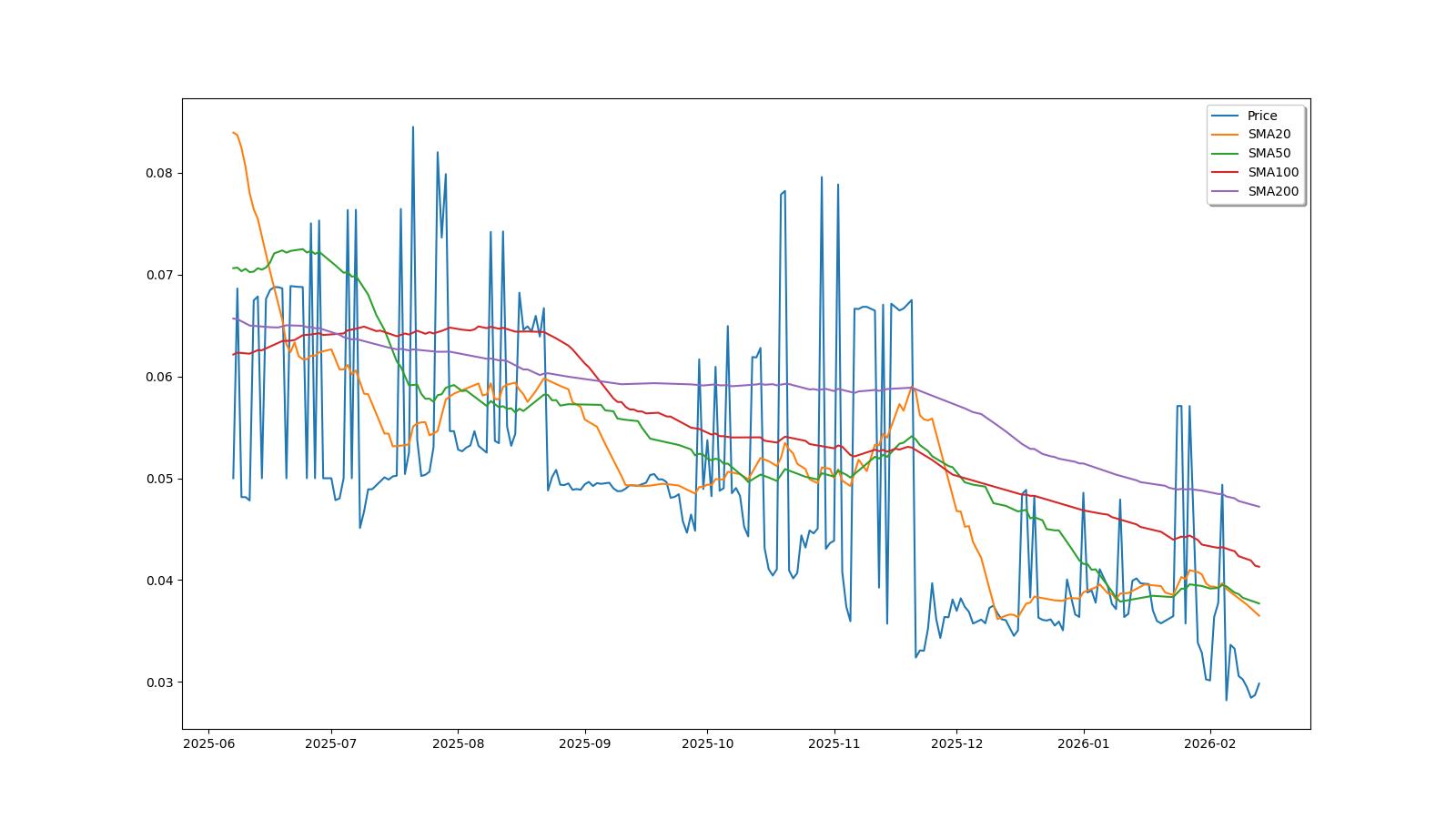 SIBCoin Simple Moving Averages