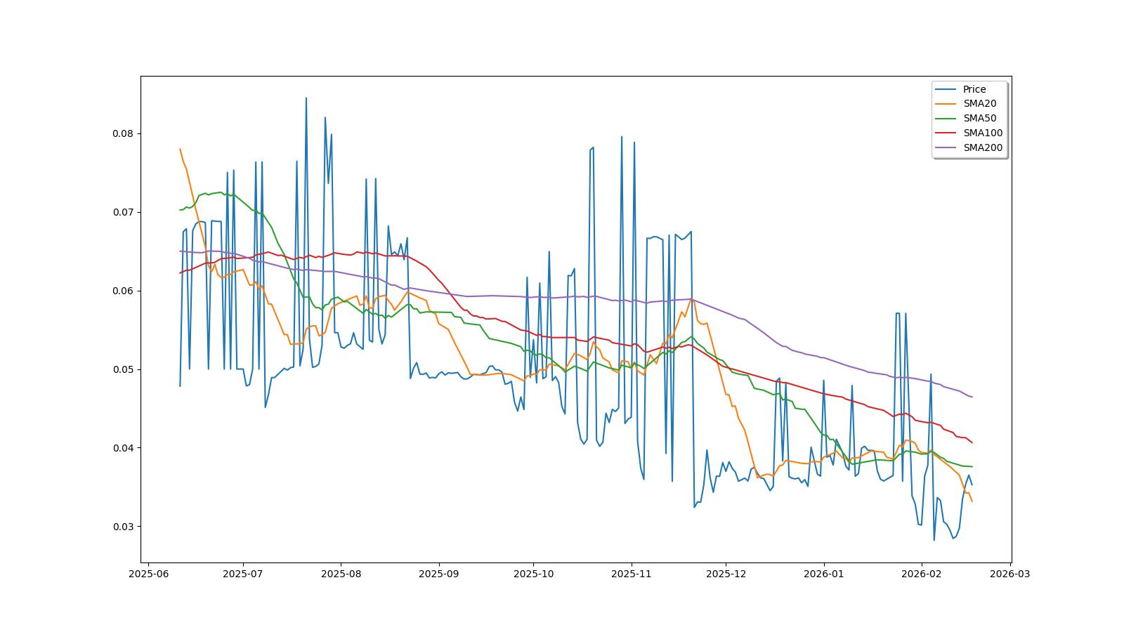 SIBCoin Simple Moving Averages