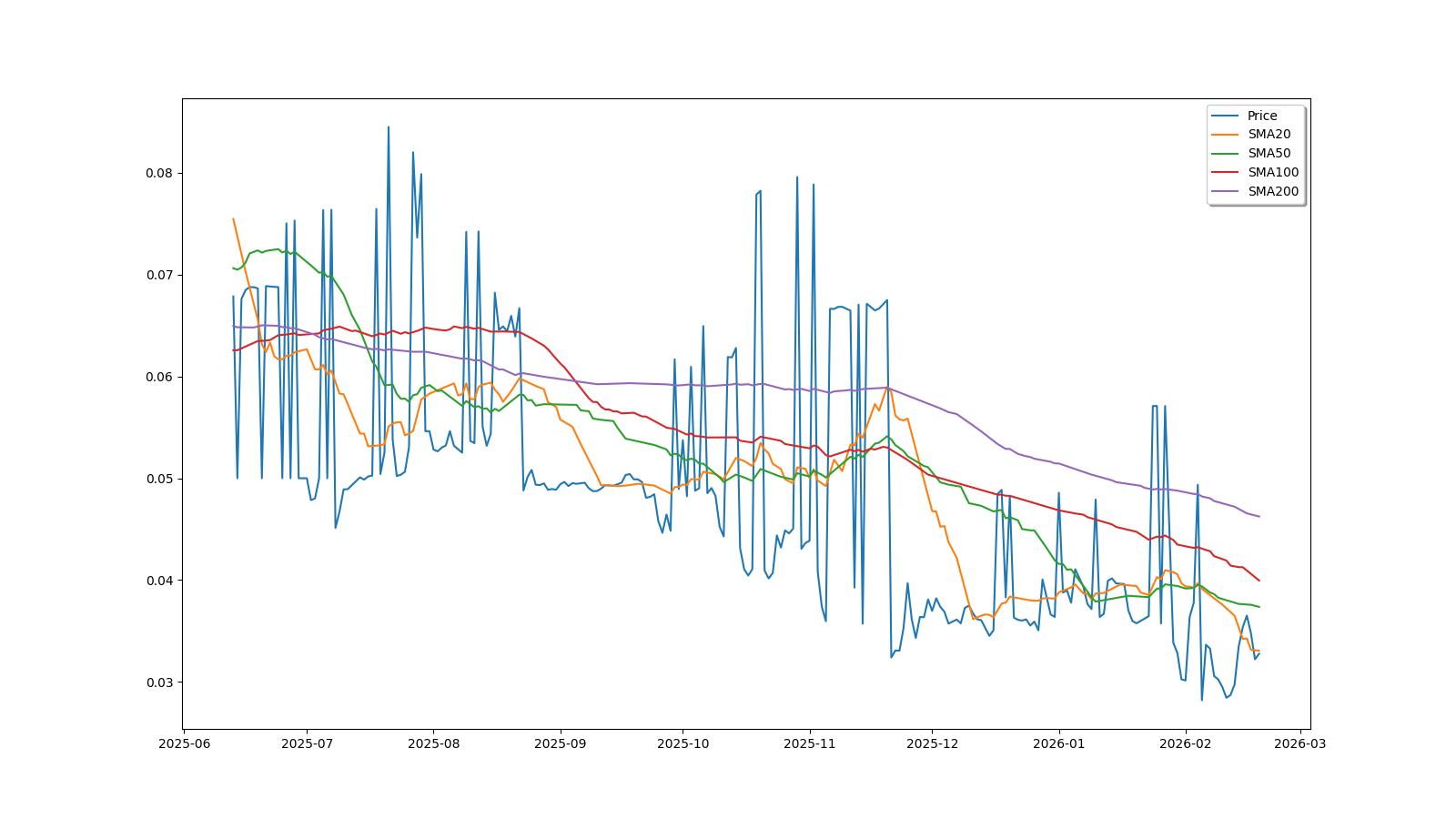 SIBCoin Simple Moving Averages