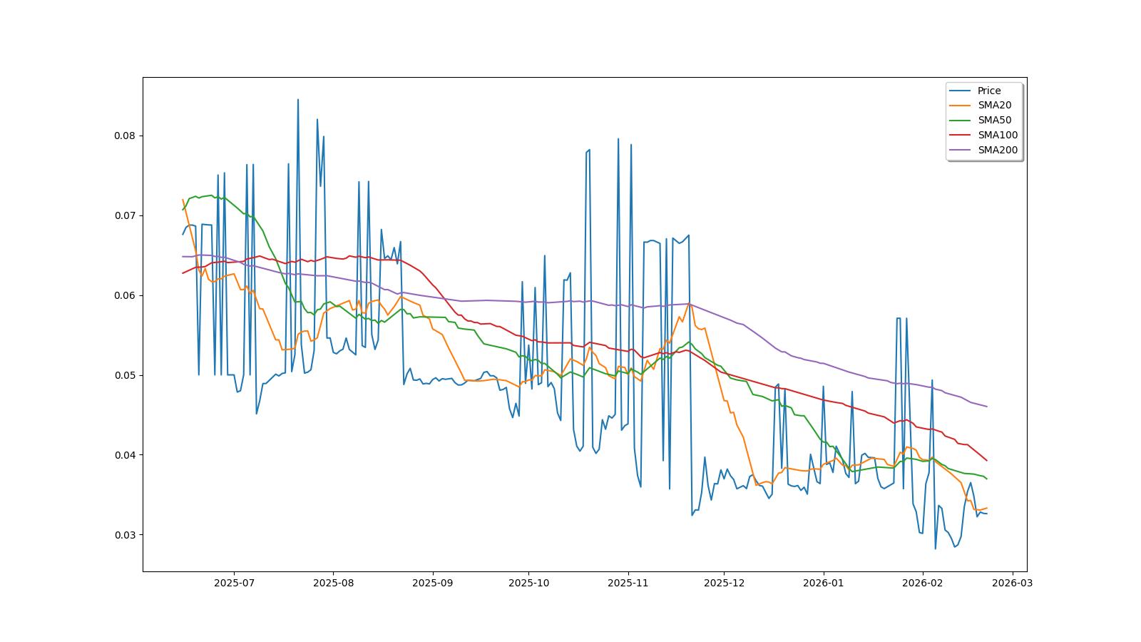 SIBCoin Simple Moving Averages