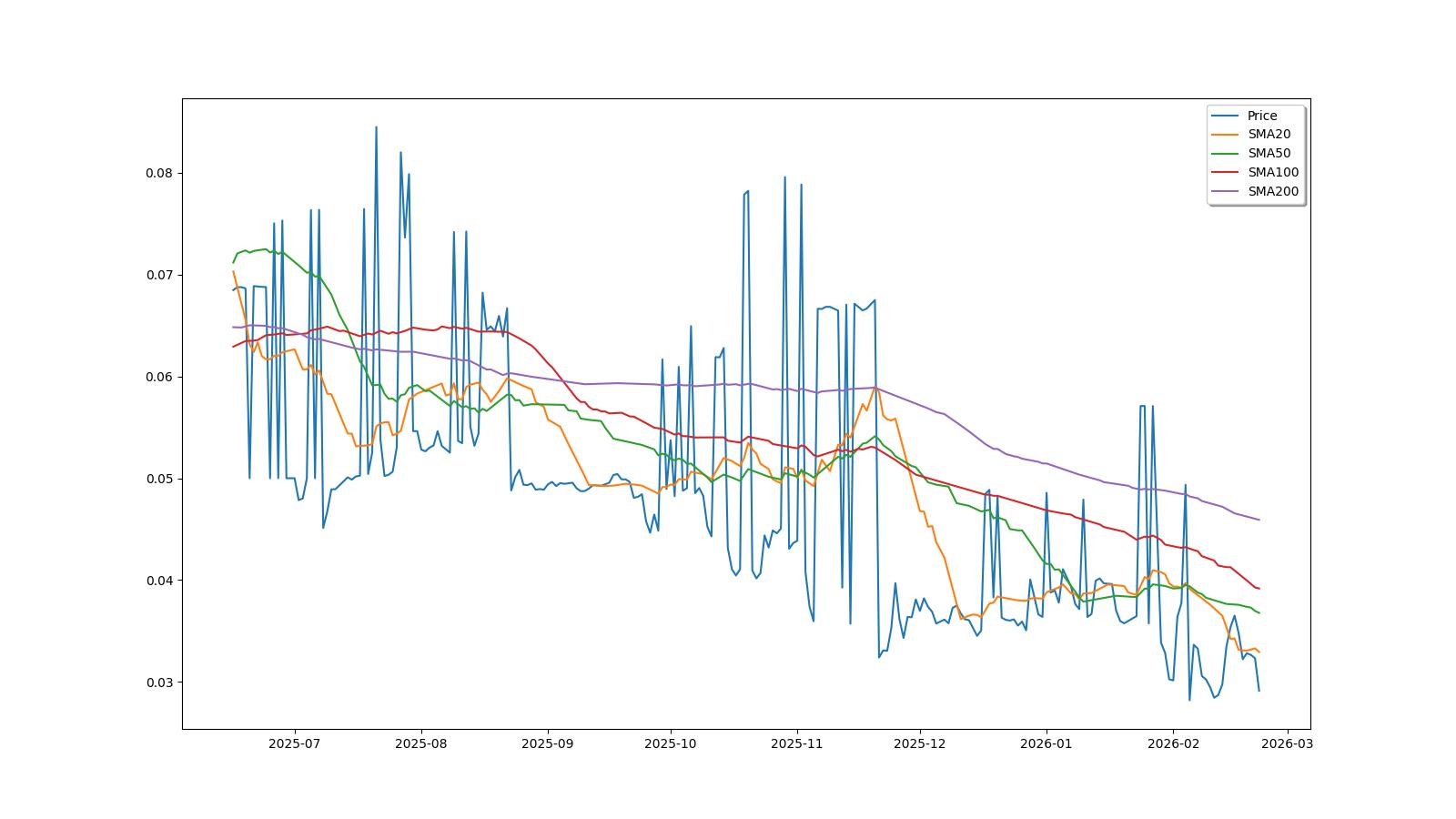 SIBCoin Simple Moving Averages