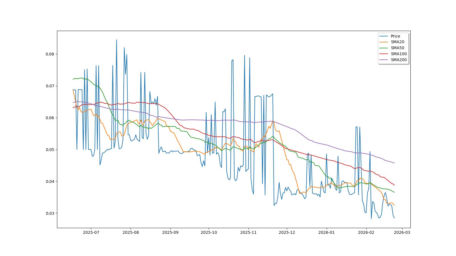 SIBCoin Simple Moving Averages
